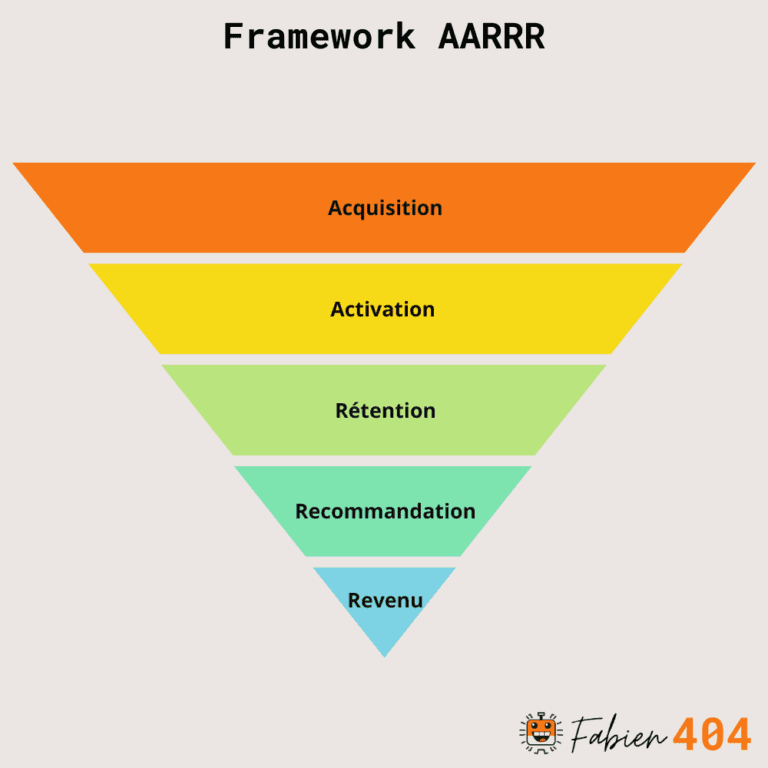 Framework AARRR : Le guide complet pour mesurer et optimiser sa croissance – Fabien 404